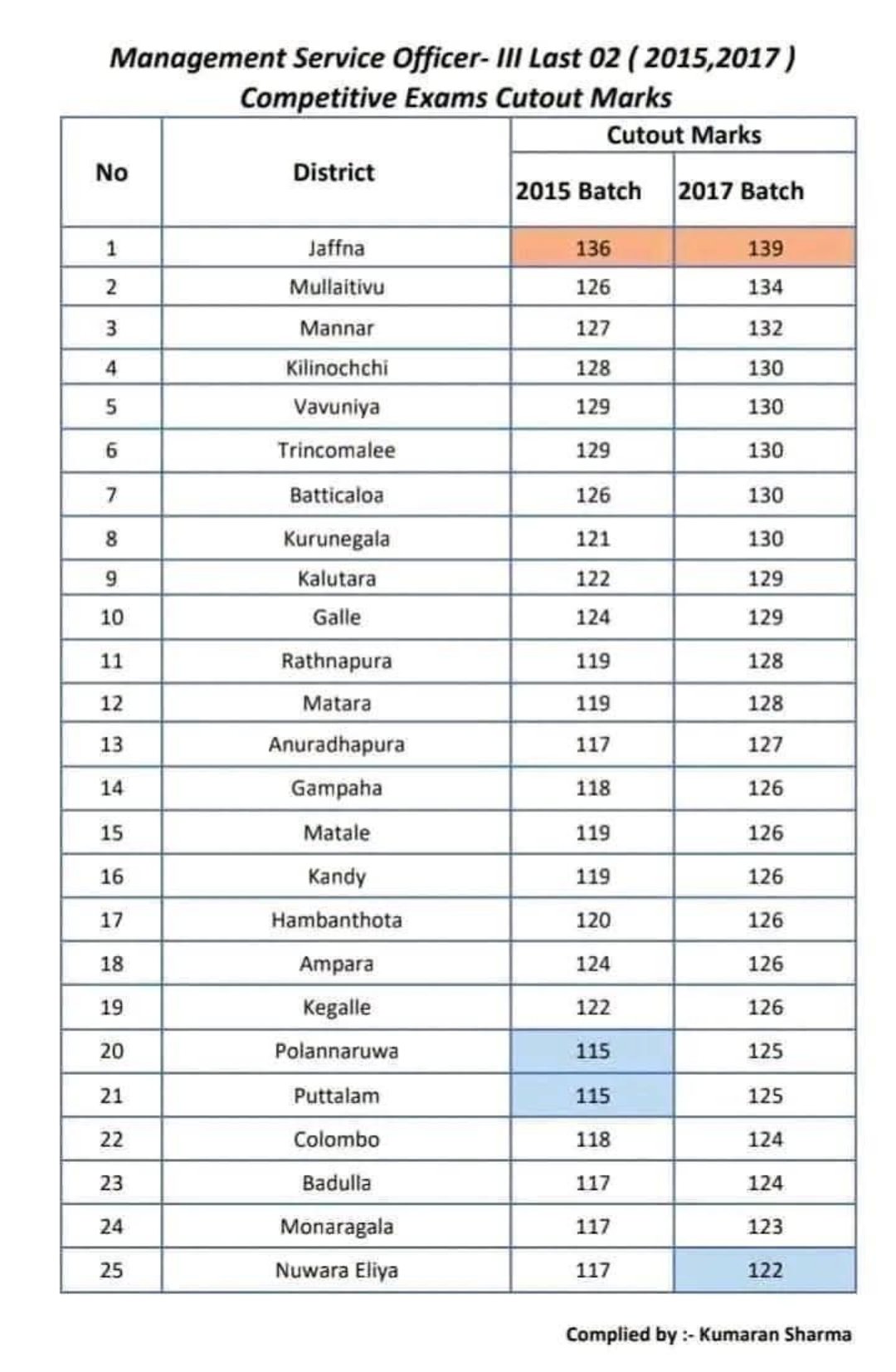 MSO Exam Cut-off Marks - 2015 & 2017 - MASTER